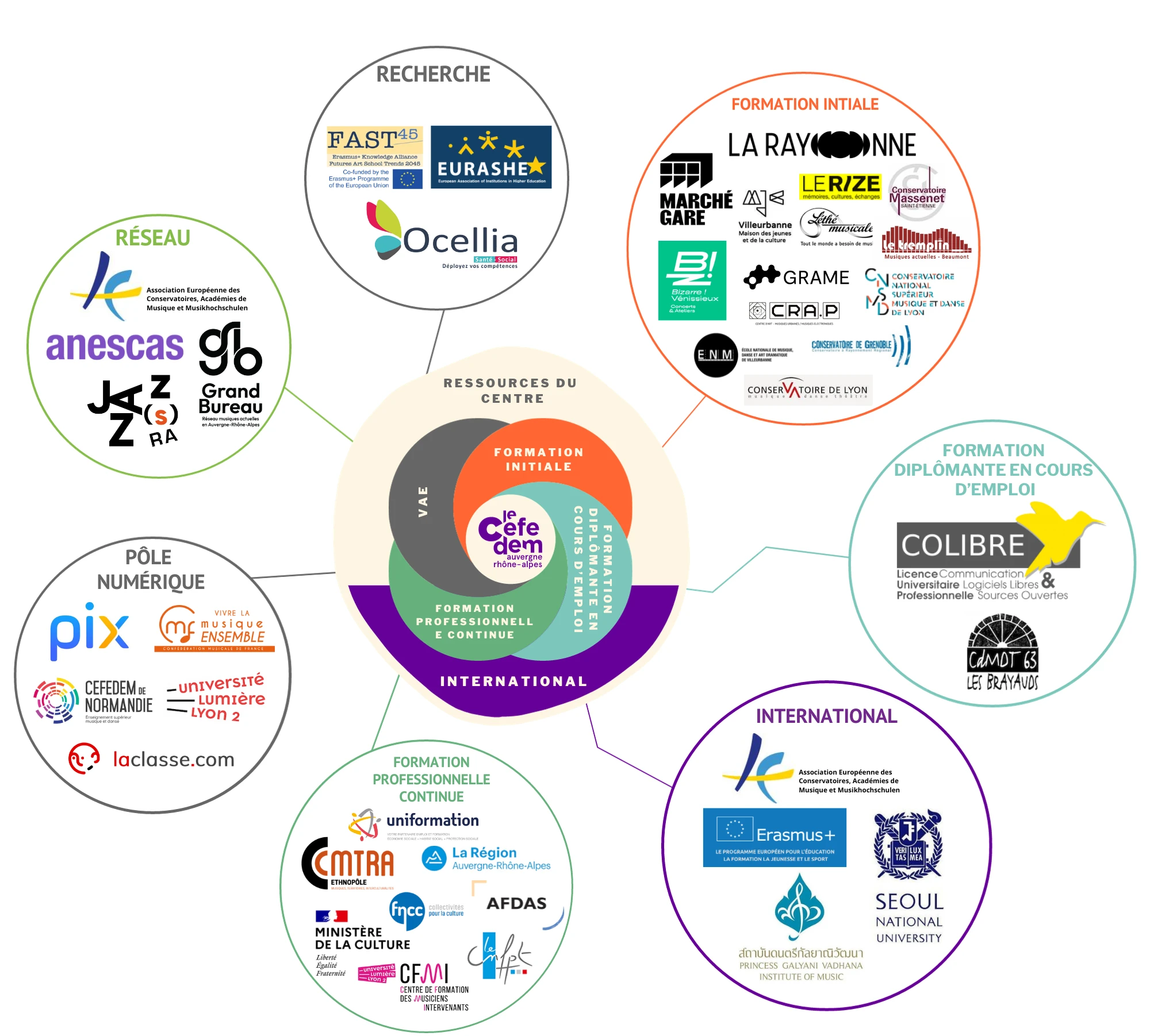 qui sommes nous ? | Cefedem